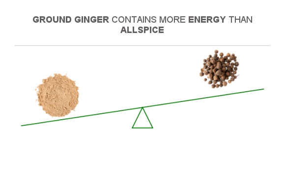 Compare Calories in Ground ginger to Calories in Allspice