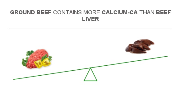 Compare Calcium in Ground beef to Calcium in Beef Liver