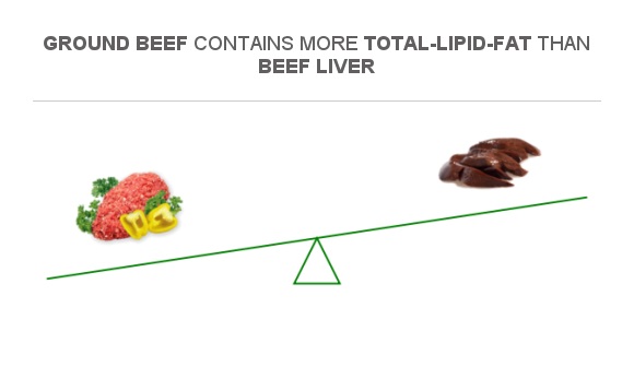 Compare Fats in Ground beef to Fats in Beef Liver