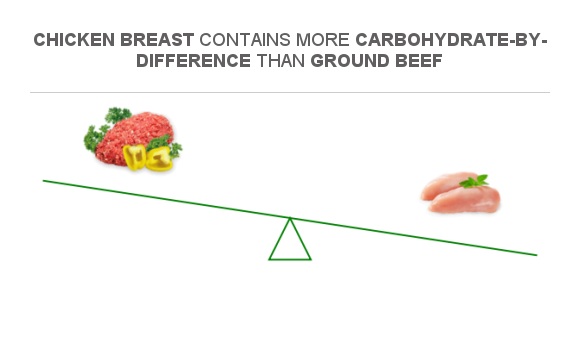 Compare Carbs in Ground beef to Carbs in Chicken breast