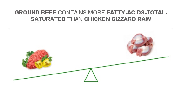 Compare Saturated fat in Ground beef to Saturated fat in Chicken ...