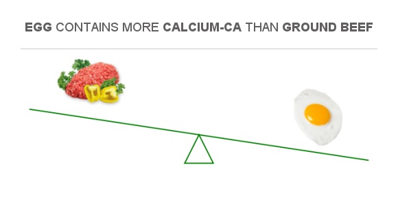 Compare Calcium in Ground beef to Calcium in Egg