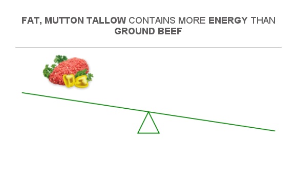 Compare Calories in Ground beef to Calories in Fat, mutton tallow