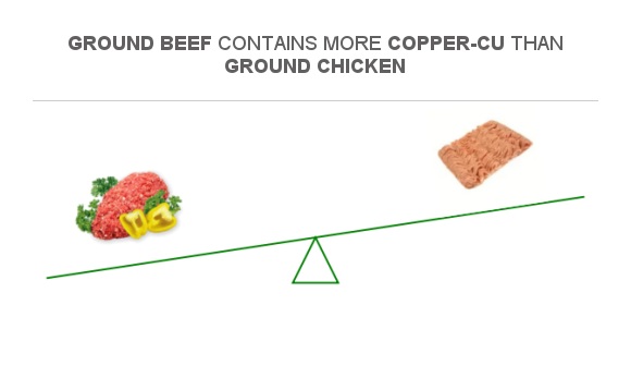 Compare Copper in Ground beef to Copper in Ground chicken