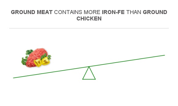 Compare Iron in Ground beef to Iron in Ground chicken