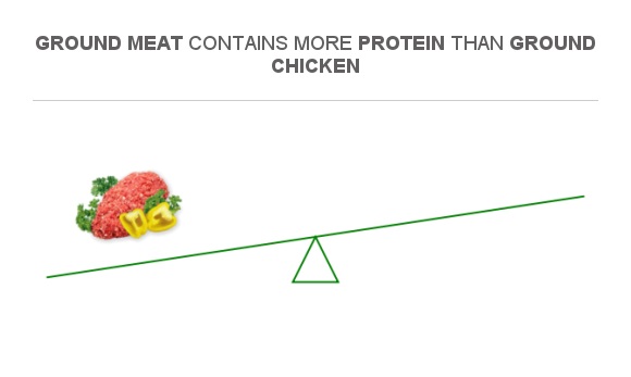 Compare Protein in Ground beef to Protein in Ground chicken