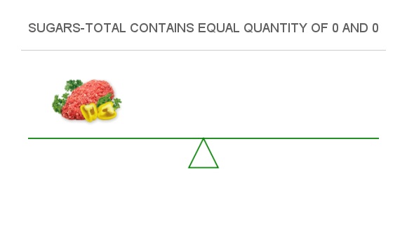 Compare Sugar in Ground beef to Sugar in Ground chicken