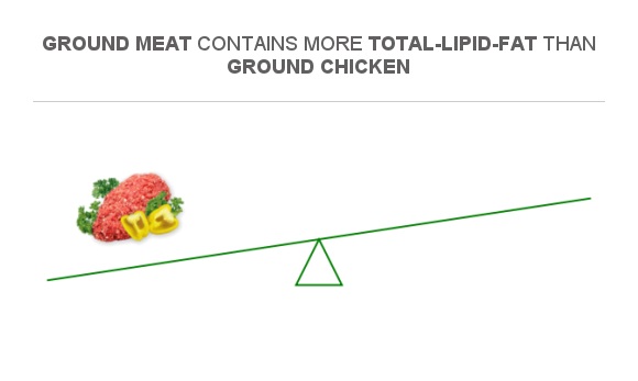 Compare Fats in Ground beef to Fats in Ground chicken