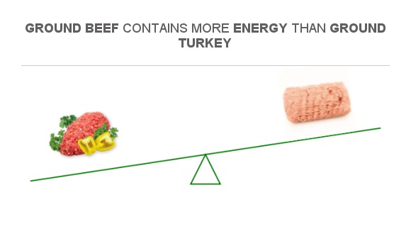 Compare Calories in Ground beef to Calories in Ground turkey