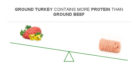 Compare Protein in Ground beef to Protein in Ground turkey