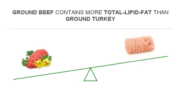 Compare Fats in Ground beef to Fats in Ground turkey