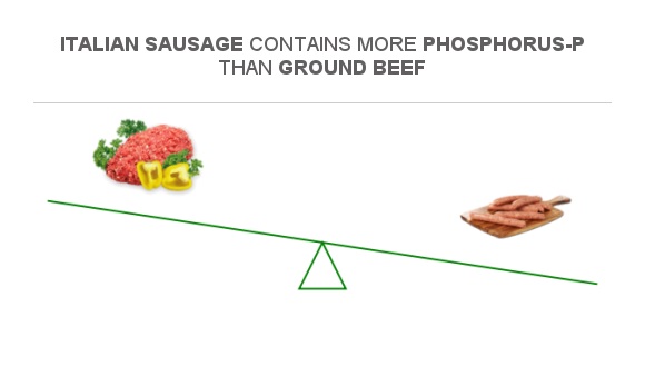 Compare Phosphorus in Ground beef to Phosphorus in Italian sausage