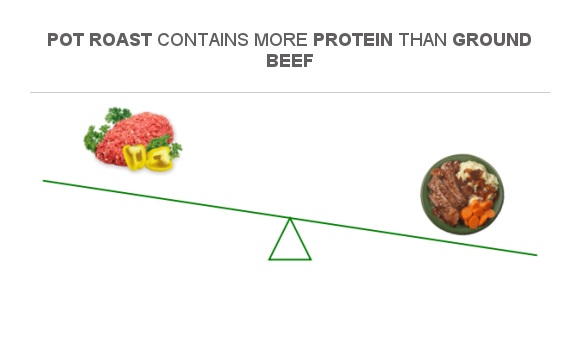 Compare Protein in Ground beef to Protein in Pot roast