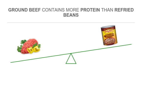 Compare Protein in Ground beef to Protein in Refried beans