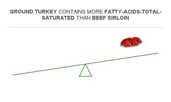 Compare Saturated fat in Ground turkey to Saturated fat in Beef sirloin