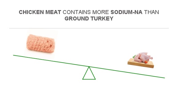 Compare Sodium in Ground turkey to Sodium in Chicken meat
