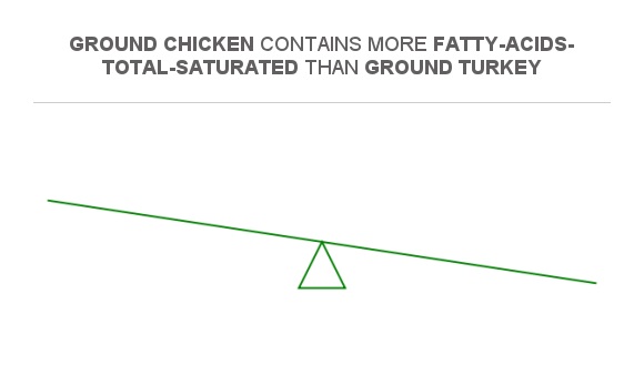 Compare Saturated Fat in Ground turkey to Saturated Fat in Ground chicken