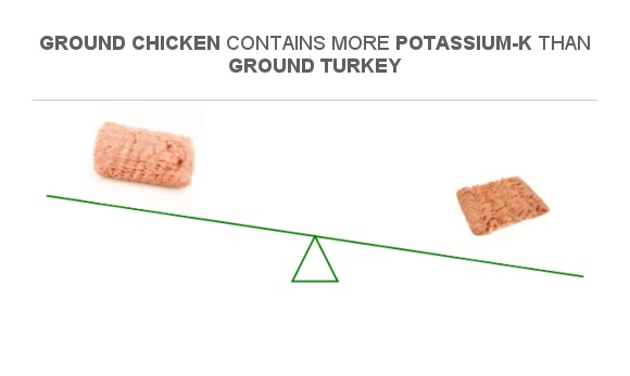 Compare Potassium in Ground turkey to Potassium in Ground chicken
