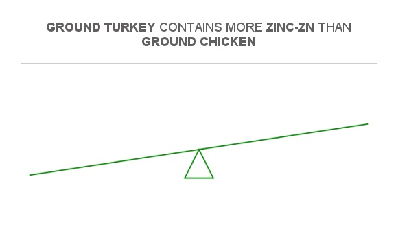 Compare Zinc in Ground turkey to Zinc in Ground chicken
