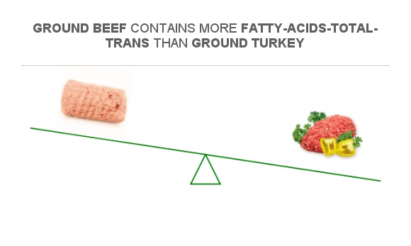 Compare Trans fat in Ground turkey to Trans fat in Ground beef