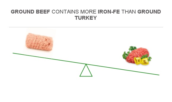 Compare Iron in Ground turkey to Iron in Ground beef