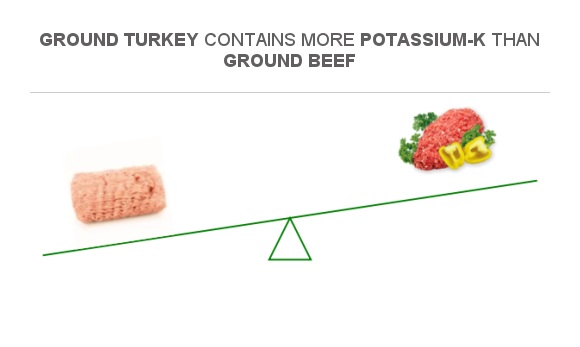 Compare Potassium in Ground turkey to Potassium in Ground beef