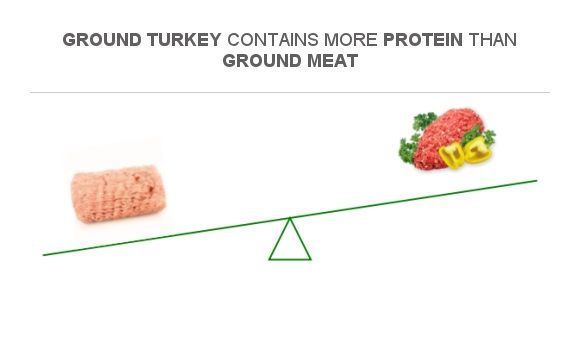 Compare Protein in Ground turkey to Protein in Ground beef