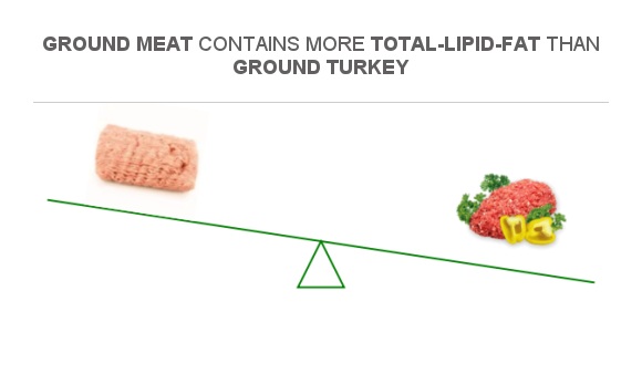 Compare Fats in Ground turkey to Fats in Ground beef
