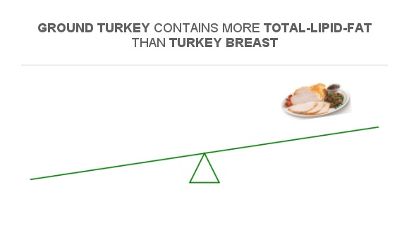 Compare Fats in Ground turkey to Fats in Turkey breast