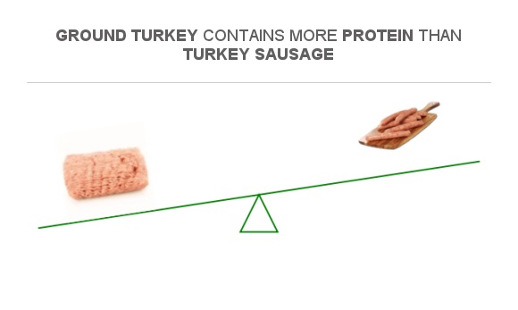 Compare Protein in Ground turkey to Protein in Turkey sausage