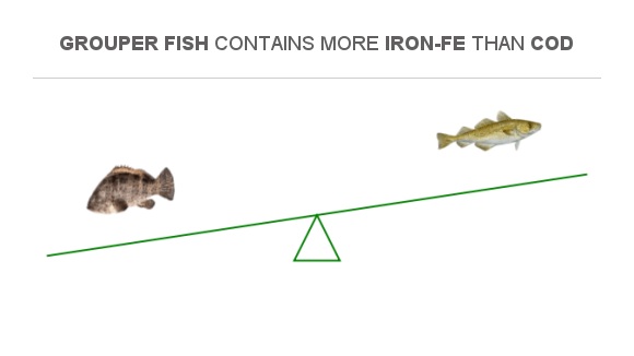 Compare Iron in Grouper fish to Iron in Cod