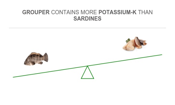 Compare Potassium in Grouper to Potassium in Sardines