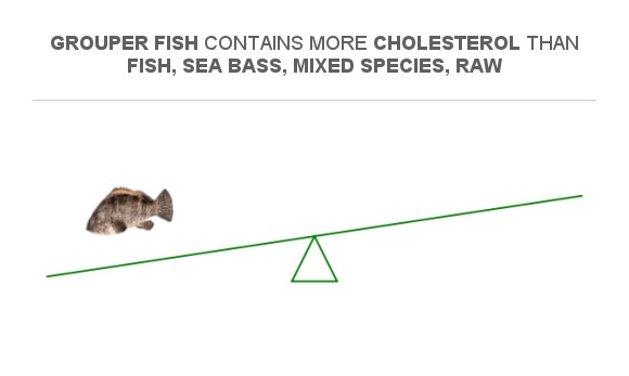 Compare Cholesterol in Grouper to Cholesterol in Fish, sea bass, mixed ...