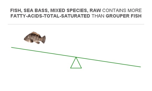 Compare Saturated fat in Grouper fish to Saturated fat in Fish, sea ...
