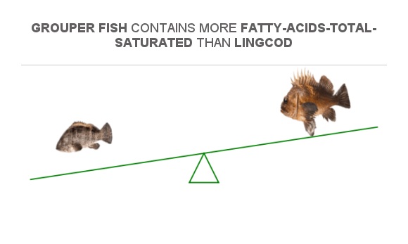 Compare Saturated Fat in Grouper fish to Saturated Fat in Lingcod