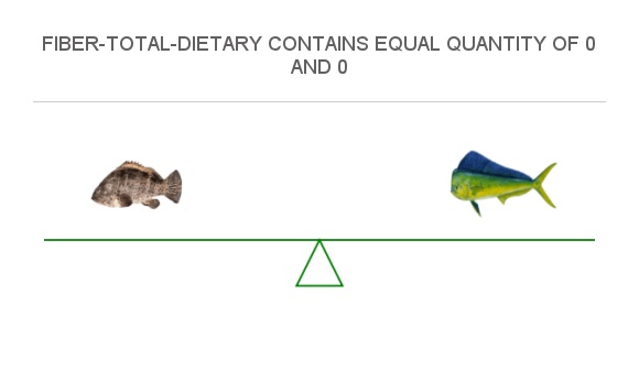Compare Fiber in Grouper fish to Fiber in Mahimahi