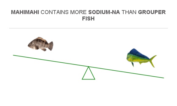Compare Sodium in Grouper fish to Sodium in Mahimahi