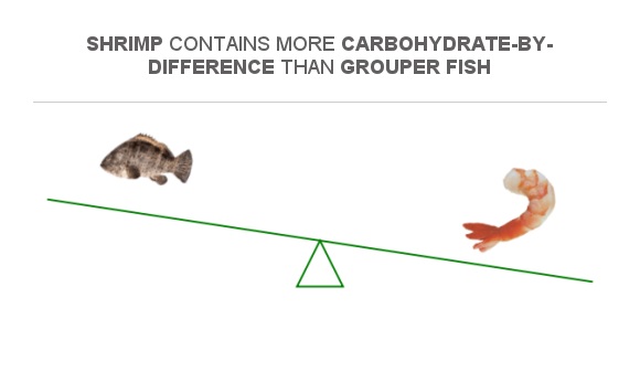Compare Carbs in Grouper fish to Carbs in Shrimp