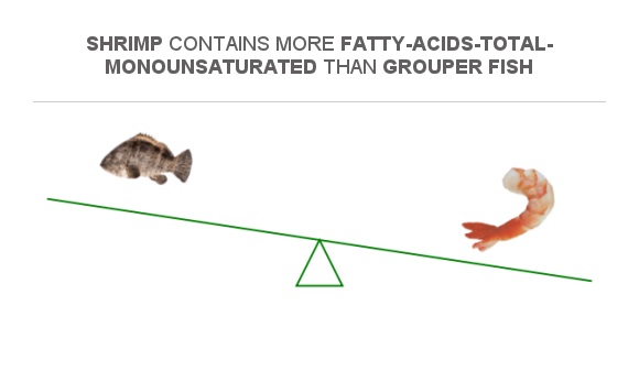 Compare Monounsaturated Fat in Grouper fish to Monounsaturated Fat in ...
