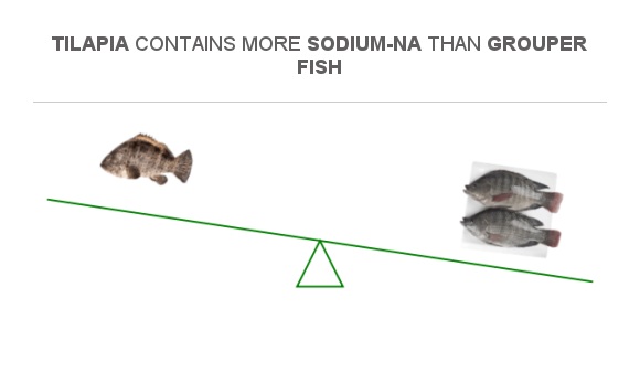 Compare Sodium in Grouper to Sodium in Tilapia