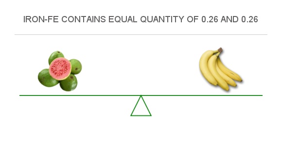 Compare Iron in Guava to Iron in Banana