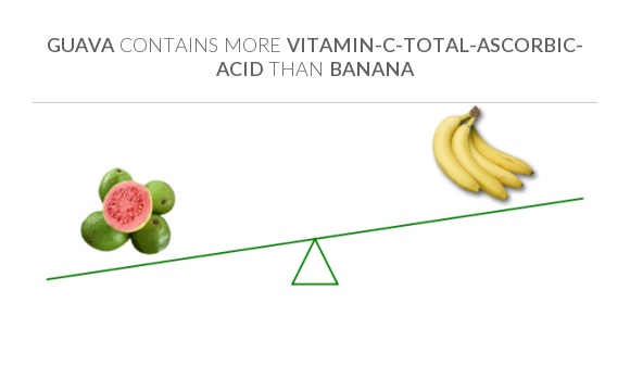 Compare Vitamin C in Guava to Vitamin C in Banana Compare Vitamin C in Guava to Vitamin C in Banana