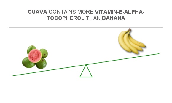 Compare Vitamin E in Guava to Vitamin E in Banana