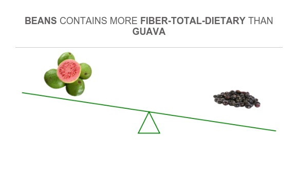 Compare Fiber in Guava to Fiber in Beans