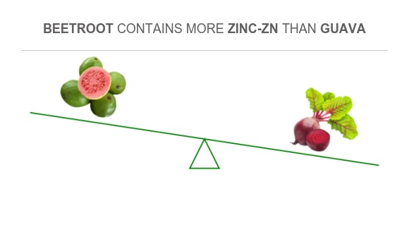 Compare Zinc in Guava to Zinc in Beetroot