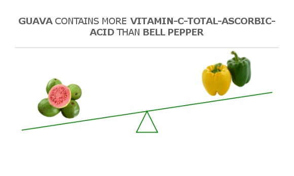 Compare Vitamin C in Guava to Vitamin C in Bell pepper