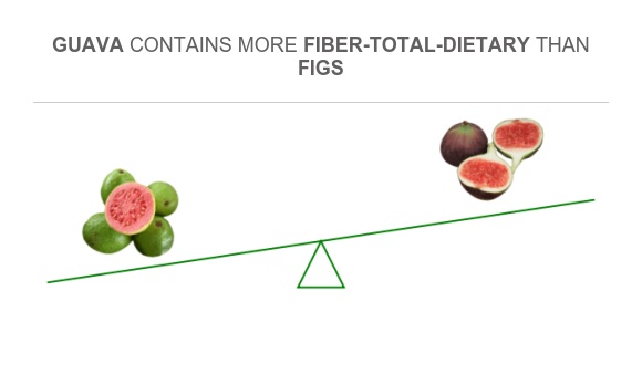 Compare Fiber in Guava to Fiber in Figs