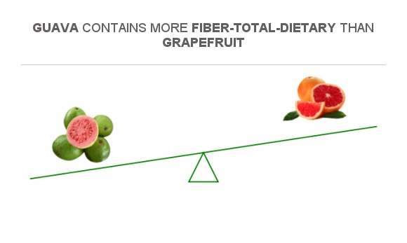 Compare Fiber in Guava to Fiber in Grapefruit