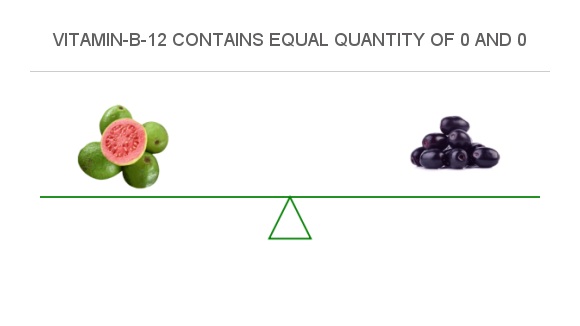 Compare Vitamin B12 in Guava to Vitamin B12 in Java plum