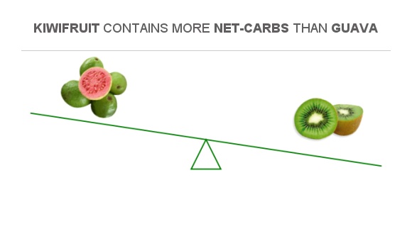 Compare Net carbs in Guava to Net carbs in Kiwi